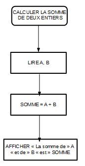 Qu'appelle-t-on un algorithme dans le domaine informatique
